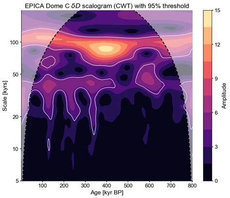 Wavelet Analysis With Pyleoclim — Pyleoclim Tutorials