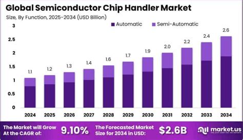 Semiconductor Chip Handler Market Gigantic Growth At Usd 26bn