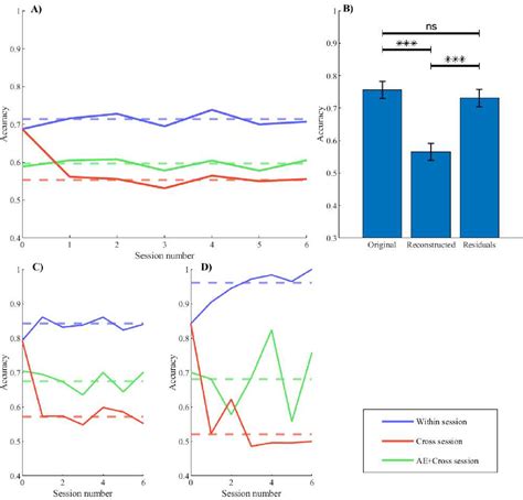 figure 3 from using autoencoders to denoise cross session non