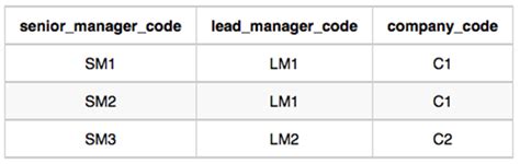 Hackerrank Sql Challenge New Companies By Naved Ansari Medium