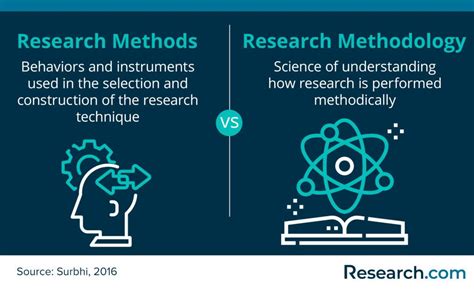 Research Methodology Process