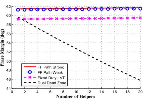 phase margin versus helpers size download scientific diagram