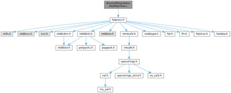 Reactos Driversfilesystemsfastfatclosec File Reference