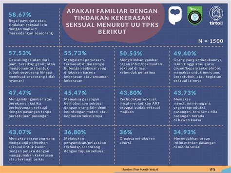 Riset Uu Tpks Buat Publik Mau Lapor Kekerasan Seksual