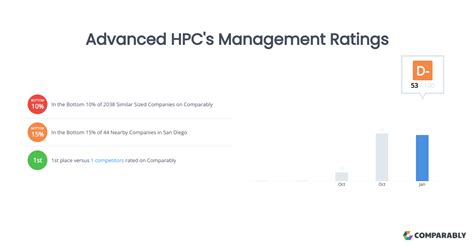 Advanced Hpcs Management Ratings Comparably