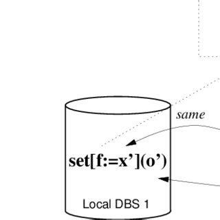 A Variable Assignment And B Partial Assignment In Distributed ODBMS