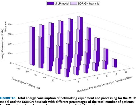 Table 1 From Resilient Energy Efficient Iot Infrastructure With Server