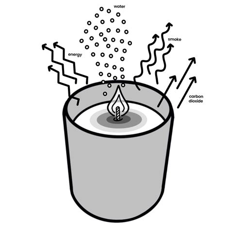 Where Does The Wax Go When A Candle Burns Candlescience