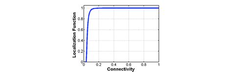 Behavior Of Quartic Localization Function Download Scientific Diagram