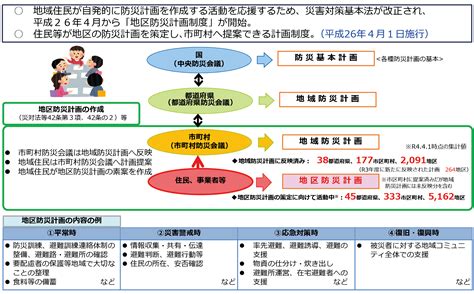特集② 地区防災計画制度施行から10年 〜地区防災計画づくりの現状と課題〜