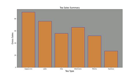 Business Intelligence Visualizations With Python Towards Data Science