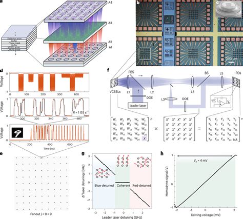 Experimental Scheme Of Vcsel Onn A Proposed Architecture With 3d
