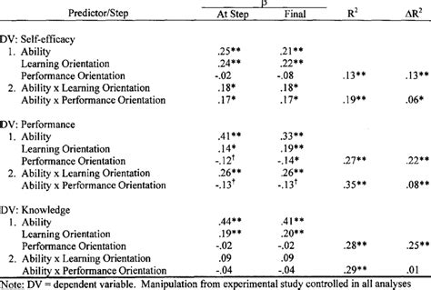 Hierarchical Regression Results Predicting Self Efficacy Performance