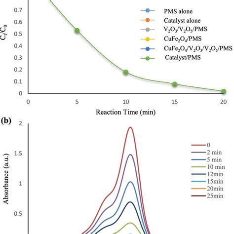 Rhb Degradation In Consecutive Runs By The Recycled Catalyst Reaction