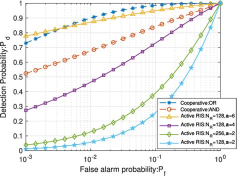 Figure 12 From Active Ris Assisted Spectrum Sharing Able To Achieve Energy Efficient Notable