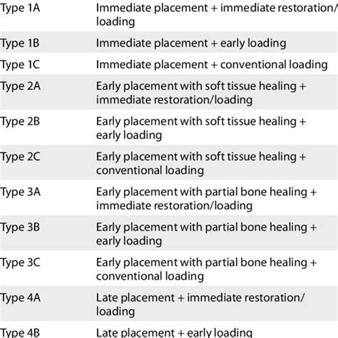 Classification Of Implant Placement And Loading Protocols Download Scientific Diagram