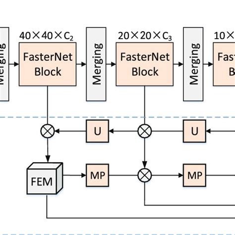 Fasternet Ssd Network Structure It Consists Of Three Parts The Download Scientific Diagram