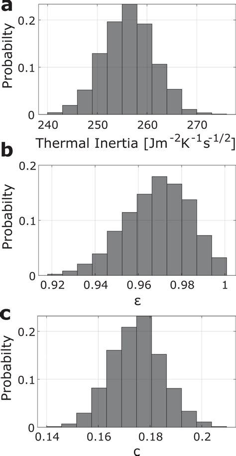 Estimated Parameter Distributions Histograms Over The Posterior Download Scientific Diagram
