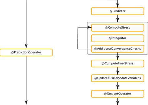 Description Of The Steps Of The Implicit Scheme And The Associated Code