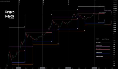 Bitcoin Logarithmic Growth Curve 2024 — Indicator By Cryptonerds