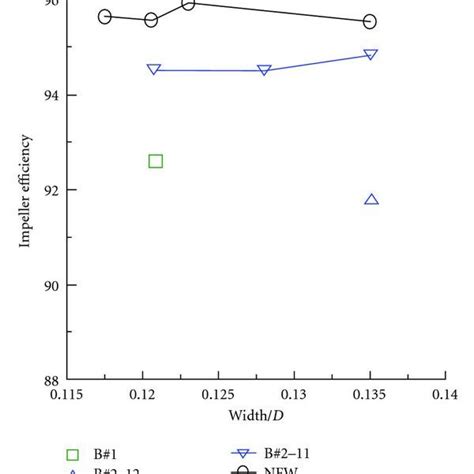 Pdf Impeller Design Of A Centrifugal Fan With Blade Optimization