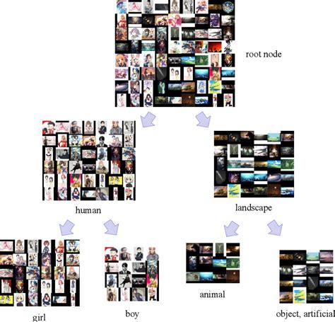 Figure 3 From Multi Label Classification In Anime Illustrations Based On Hierarchical Attribute