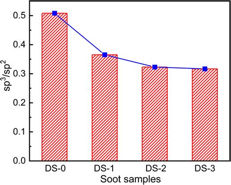 Carbon Atom Hybridization On The Surface Of Soot Samples After Thermal