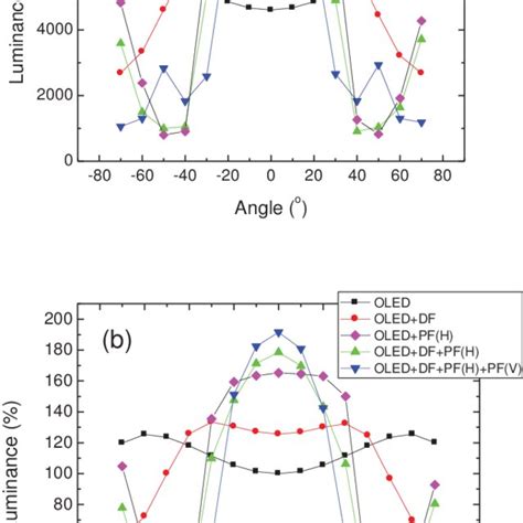 Color Online A Angular Distribution Of The Luminance Of The Oled Download Scientific