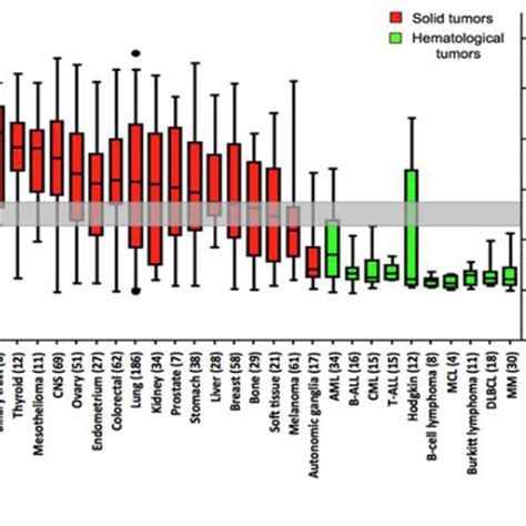 Tissue Factor Expression In Representative Tumors By Download