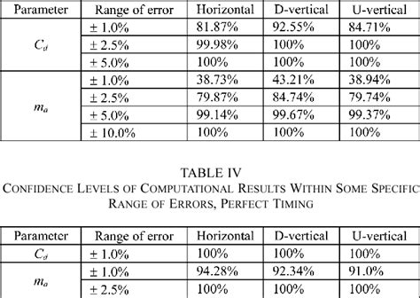 Table Iv From Simultaneous Determination Of Drag Coefficient And Added Mass Semantic Scholar