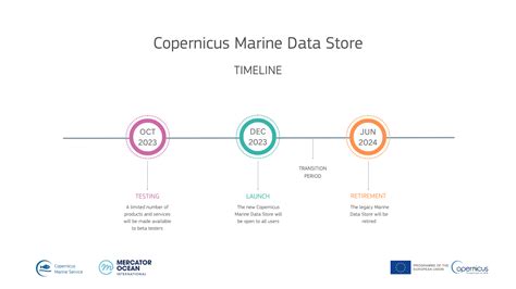 Introducing The New Copernicus Marine Data Store Cmems