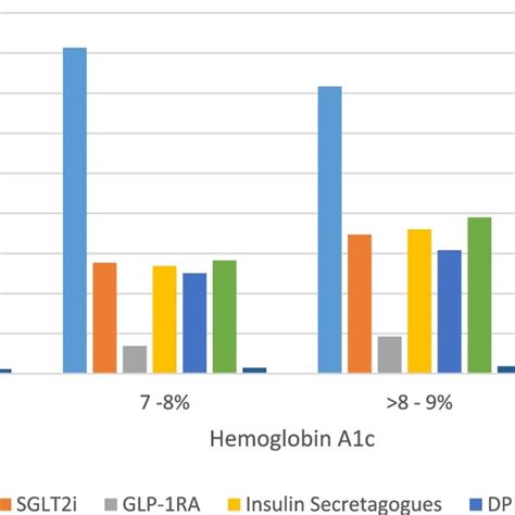 Glucose Lowering Medications Used In Patients With Diabetes And Grouped
