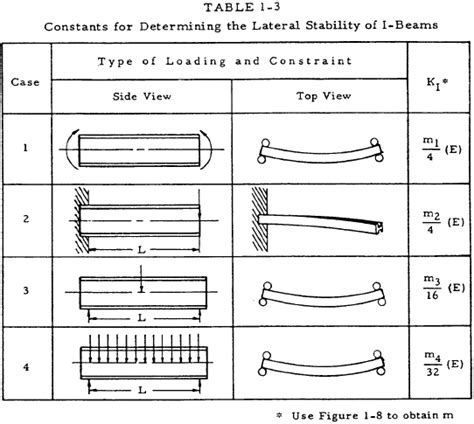 Beam Bending Calculations