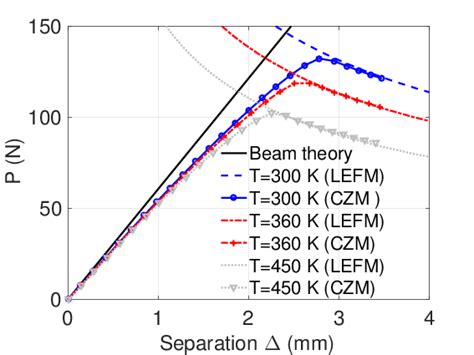 comparison between analytical and computational results at different