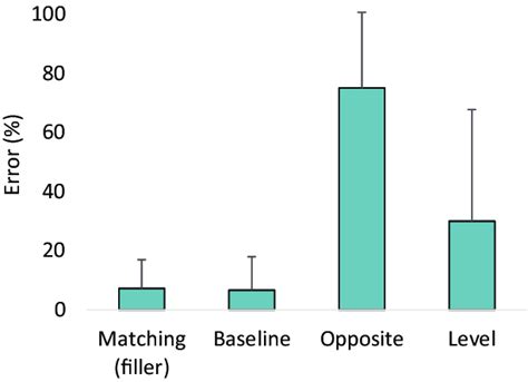 The Mean Error Rates With Standard Deviations In The Four Conditions Download Scientific