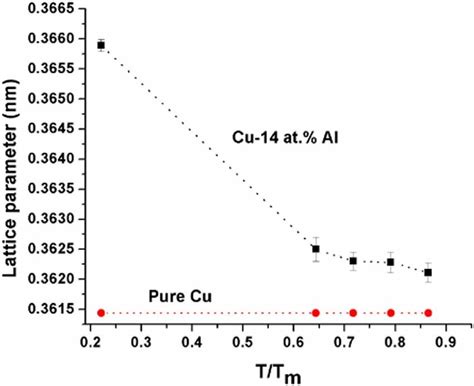 Variation Of Lattice Parameter With Annealing Temperature As Milled Download Scientific