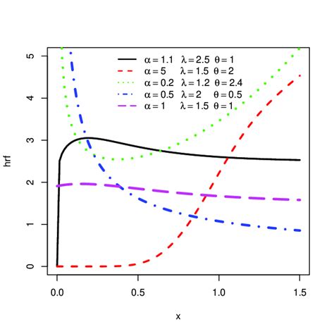 Plots Of The Hrf Of The Tcpw Distribution For Various Values Of The