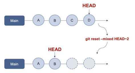 git reset hướng dẫn cách xóa commit bằng git reset itviec blog