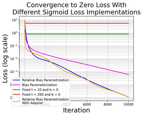Global Minimizers Of Sigmoid Contrastive Loss