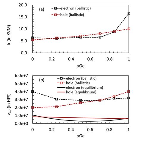 Calibrated K And Vsat Parameters Of The Kinetic Velocity Model And High Download Scientific