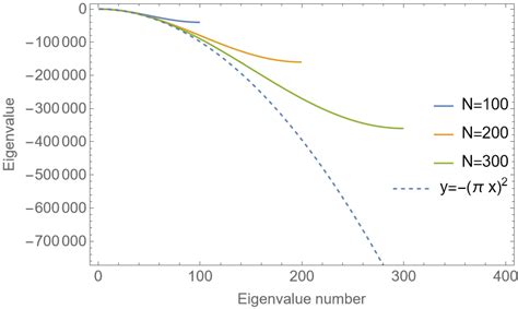 Linear Algebra Convergence Of Discrete Eigenvalues Of The Heat Equation Mathematics Stack