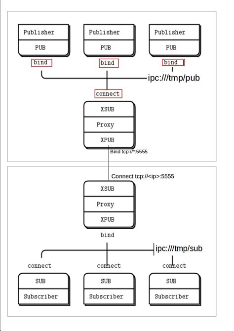 java zeromq two pub sub proxies stack overflow
