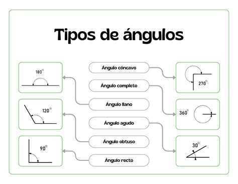 Tipos De ángulos Y Sus Aplicaciones Regularia