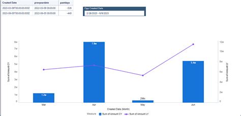 Unveiling Insights Year Over Year Analysis In Crm Analytics Using Date
