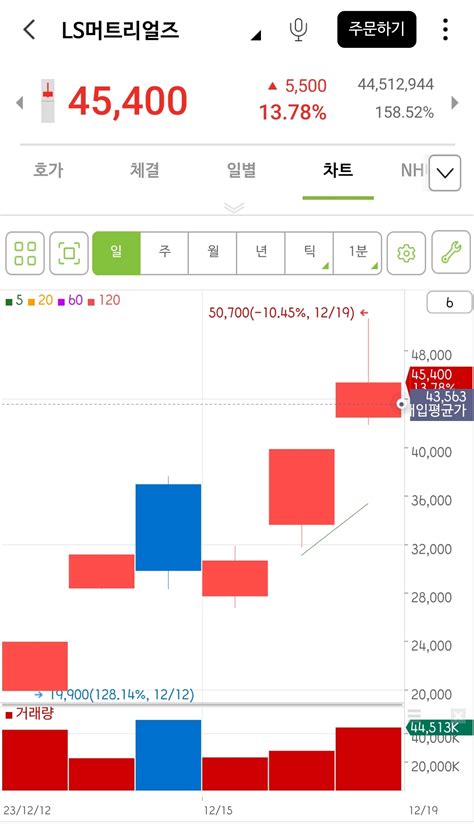 Ls머트리얼즈 스캘핑 일봉상 고점에서 매수할 수 있는 이유