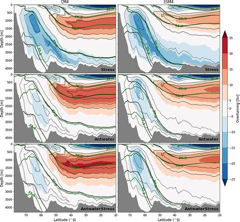 isopycnal overturning reprojected to depth space for climate model