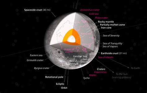 Znanstvenici Konačno Otkrili što Se Nalazi U Unutrašnjosti Mjeseca Pripremite Se Na Veliko