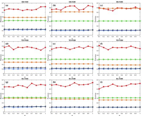 sources localization accuracy of different network scale with five