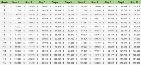 2023 Gs Locality Pay Raise And Table For Rest Of The Usa Aving To Invest