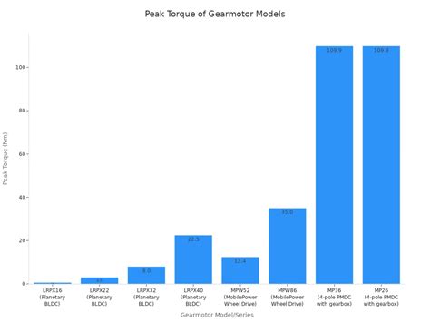 Gear Motor Specifications Torque Speed And Power Ratings Explained